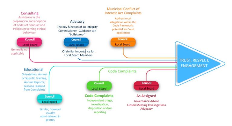 Integrity Commissioner Presents Update Report to Council | The Meaford ...